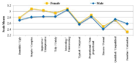The Effect Of Participants Gender On Dependent Variables Download Scientific Diagram