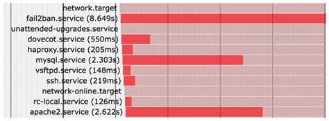 Charlys Column Systemd Analyze Linux Magazine