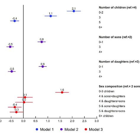 Adjusted Regression Coefficients For The Fertility Variables Among
