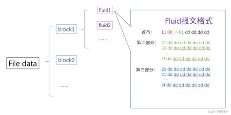 根据hex文件制作uds统一诊断服务can多帧报文 Pythonpython Uds Csdn博客