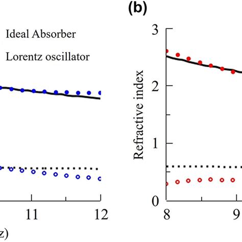 Anomalous Refractive Index For An Ideal X Band Absorber Of 4 Mm Download Scientific Diagram
