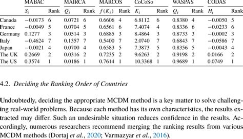 Ranking Outcomes Of Mcdm Methods Download Scientific Diagram