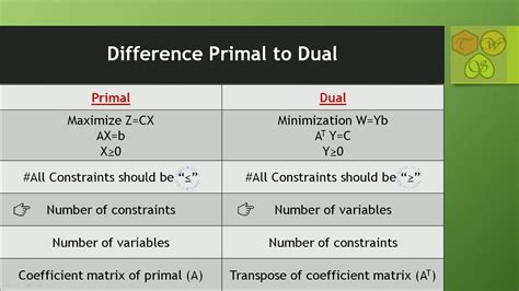 Difference Between Primal And Dual Problem In Simplex Method Youtube