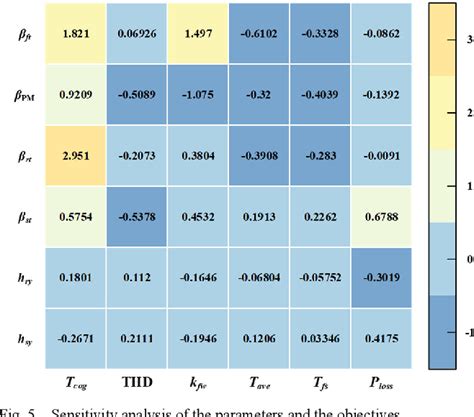 Figure 1 From Design And Many Objective Optimization Of An In Wheel