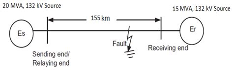 Fault Classification And Localization Scheme For Power Distribution Network