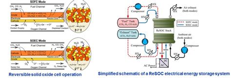 Design And Analysis Of Reversible Solid Oxide Cells For Electrical