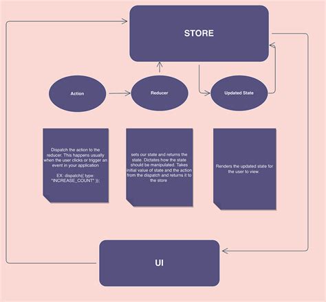 Simple Overview Of Redux Redux Is A Pattern For Managing State By