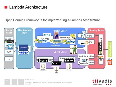 Big Data And Fast Data Lambda Architecture In Action