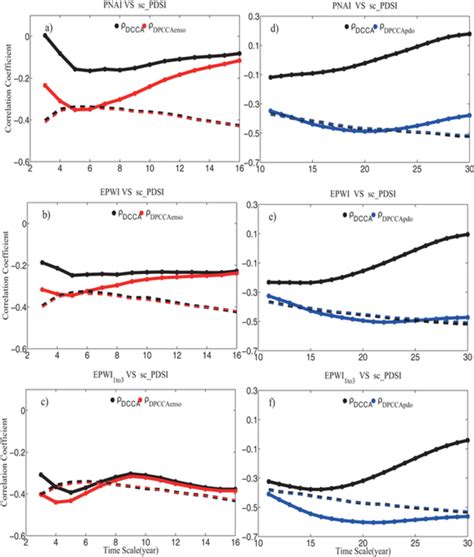 Correlations Between Atmospheric Patterns And Scpdsi Dcca
