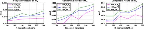 Comparison Based On Mae Values At Dataset 2 Download Scientific Diagram