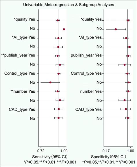 Meta Regression For The Reason Of Heterogeneity In The Diagnostic Test Download Scientific