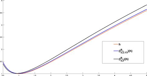 Approximation Of The Function H By Download Scientific Diagram