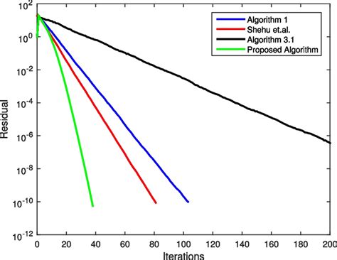 comparison of all algorithms with n 1000 documentclass[12pt]{minimal