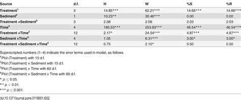 F Values And Significance Levels From Full Anova Of The Main Effects Download Table