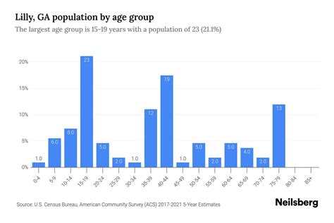 Lilly Ga Population 2023 Stats And Trends Neilsberg
