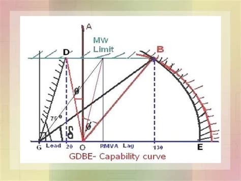 Generator Capability Curve Ppt Generator Capability Curve Ppt
