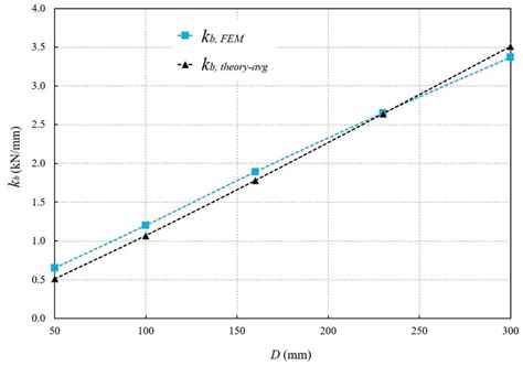 15 Bending Stiffness Of Numerical And Analytical Results With Download Scientific Diagram