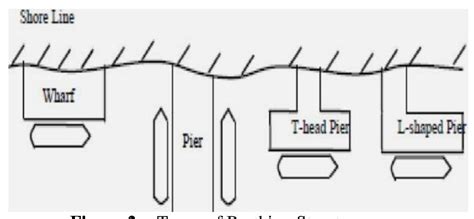 Classifications Of Berthing Structure Are Basically Piers