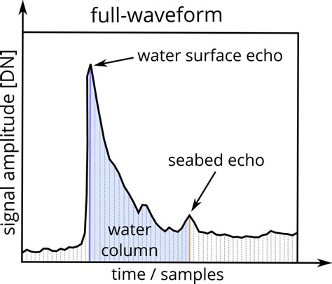 Analysis Of The Potential Of Full Waveform Stacking Techniques Applied To Coastal Airborne Lidar