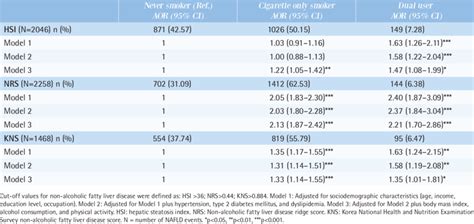 Multivariate Logistic Regression Analysis Of Association Between
