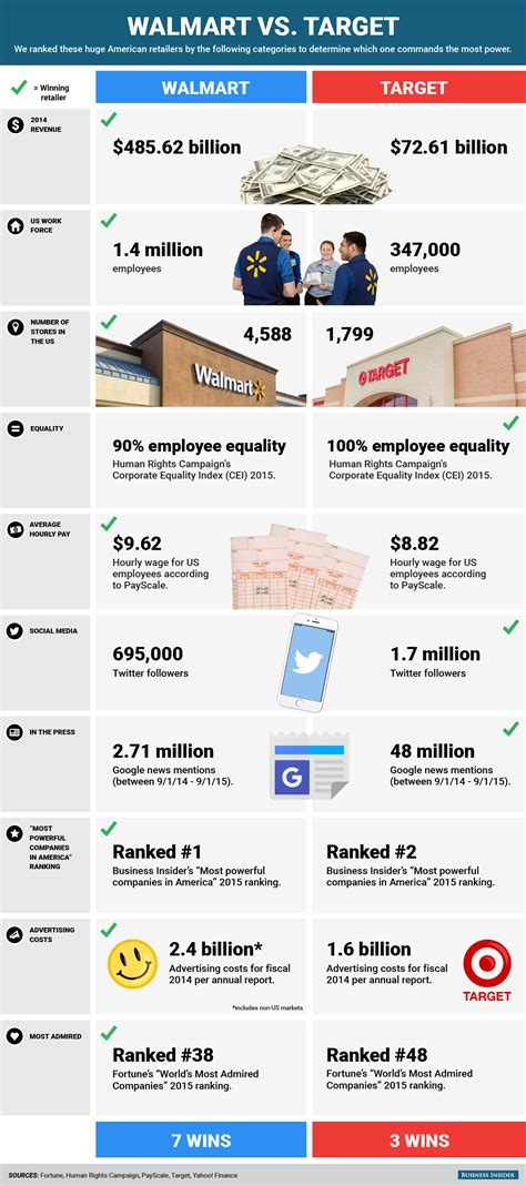walmart vs target