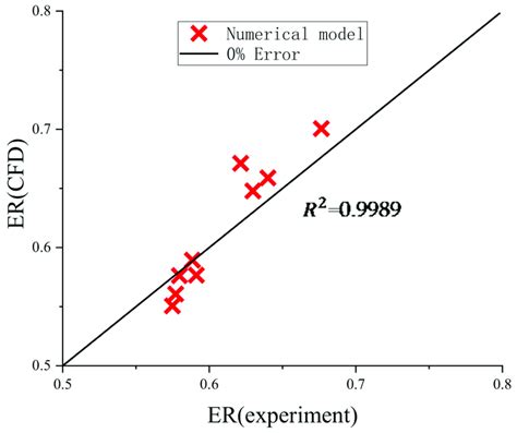 Comparison Between Cfd Simulation And Measurements Download