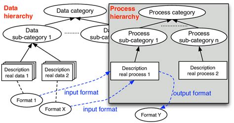 Matching Of Process Signatures And Of Their Inputoutput Data Formats Download Scientific Diagram