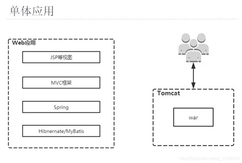 还不了解？单体应用、soa面向服务架构、微服务架构的区别，这一篇就够了。单体、soa、微服务、中台区别 Csdn博客