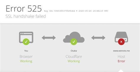 error 525 ssl handshake failed cloudflare as dns sites community