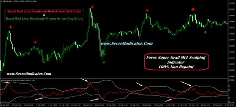 Forex Super Grail Mt4 Scalping Indicator Secret Indicator