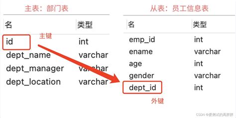 MySQL七SQL约束主键约束非空约束唯一约束默认值约束外键约束 灰信网软件开发博客聚合