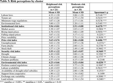 Table 3 From Ranking Perceived Risk To Farmers How Important Is The Environment Semantic Scholar