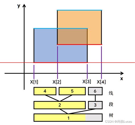 线段树应用——扫描线 Csdn博客