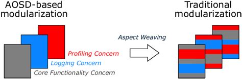 Aosd Based And Traditional Modularization Of Concerns Download