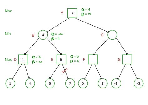 Adversarial Search Algorithms In Artificial Intelligence Ai Geeksforgeeks