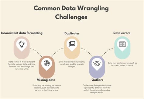 Huzaifa Naved On Linkedin Datawrangling Datachallenges Datascience