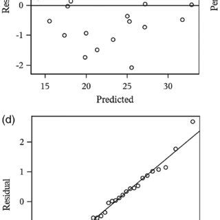 Plots Of Residual Versus Predicted Values Relative To The Line Of Download Scientific Diagram