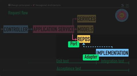 Towards Functional Programming Through Hexagonal Architecture Ppt