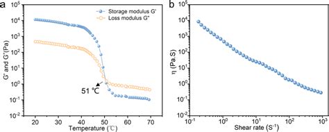 A Storage Modulus G′ And Loss Modulus G′′ As A Function Of Download Scientific Diagram