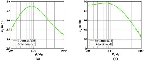 Comparison Of The Absolute Values Of The Sommerfeld And The Schelkunoff Download Scientific