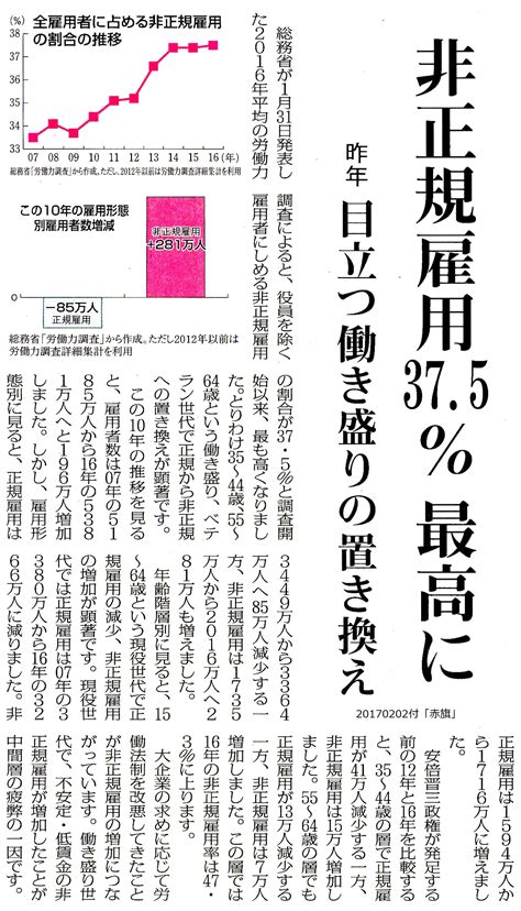 非正規雇用37．5％ 最高に 昨年 目立つ働き盛りの置き換え 労働法制政治・社会雇用・処遇非正規 ようこそ 神奈川で働くみなさん