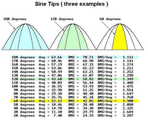 Sine Tips EDN