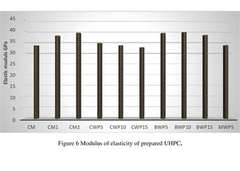 The Relation Between Modulus Of Elasticity And Compressive Strength Download Scientific Diagram