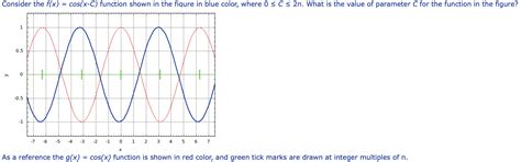 Solved Consider The F X Cos X C Function Shown In The Chegg