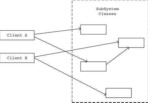 Java Facade Pattern