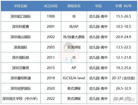 大湾区纯外籍学校大pk！这一次，广州完胜深圳！ 知乎