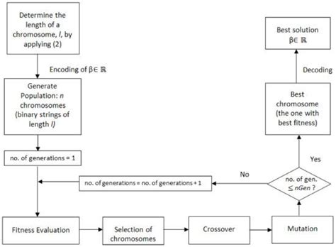 Computing The Beta Parameter In Idw Interpolation By Using A Genetic Algorithm Water Mdpi
