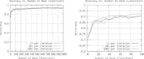 Accuracy As The Number Of Weak Classifiers In The Adaboost Classifier