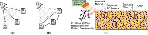 A Comparison Between A Traditional Rfid Systems B Novel Tag To Tag Download Scientific