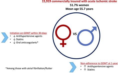 Sex Differences In Prescription Patterns And Medication Adherence To Guideline Directed Medical Sex Differences In Prescription Patterns And Medication Adherence To Guideline Directed Medical